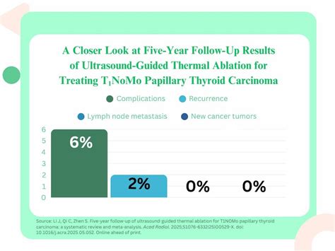 Ultrasound Guided Thermal Ablation Shows Low Recurrence Of Thyroid Carcinoma At Five Years