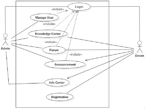 Gambar Use Case Diagram Kms Bmp Kebutuhan Fungsional Berdasarkan