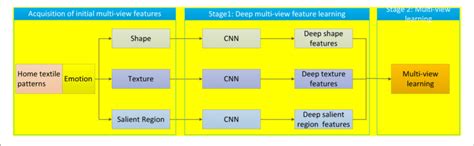 Three Stage Framework Of Emotion Labeling Download Scientific Diagram