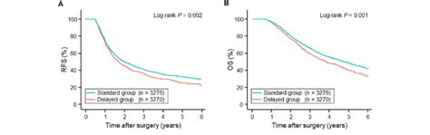 Survival Curves After Adjustment With Iptw Analysis The Curves