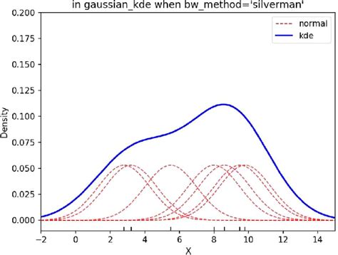 The Estimated Probability Density Function Of Input Values When Using Download Scientific