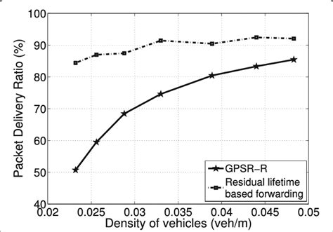 Packet Delivery Ratio Comparison Between Residual Lifetime Based