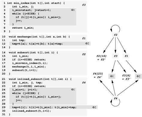 Figure 1 From Finding Similarities In Source Code Through Factorization