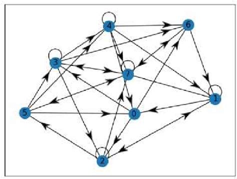 Figure 2 From Algorithm For Generating Robust S Boxes Using Adjacency