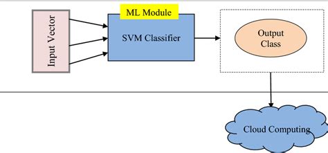 Machine Learning Module Svm Working Download Scientific Diagram