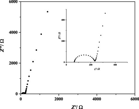 Resulted Nyquist Plot Of The Supercapacitor With Il Based Gpe Resulted Nyquist Plot Of The Supercapacitor With Il Based Gpe