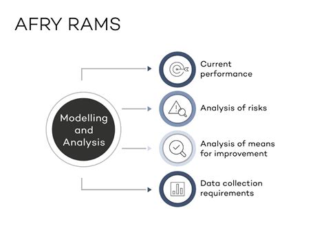 Afry Rams Reliability Availability Maintainability And Safety Afry