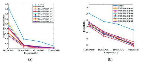 The Comparison Of Different PWM Strategies For A The Results Of Peak Download Scientific
