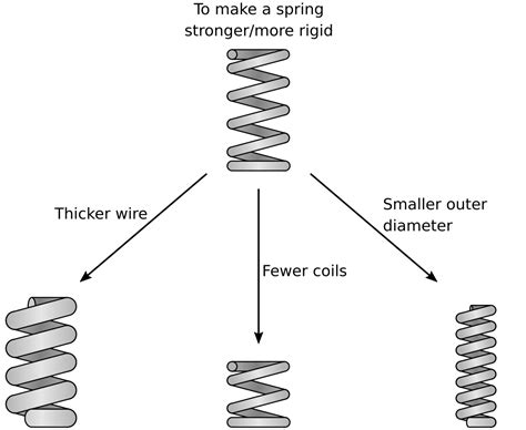 Variable Spring Support Explained Savree