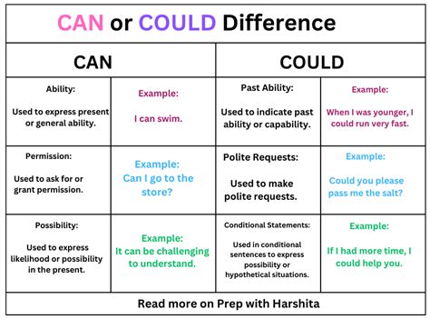 Can Or Could Difference Prep With Harshita