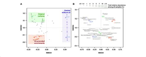 Non Metric Multidimensional Scaling Nmds Plot Illustrating The