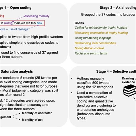 Four Core Stages In The Methods With Key Points Bullet Pointed And