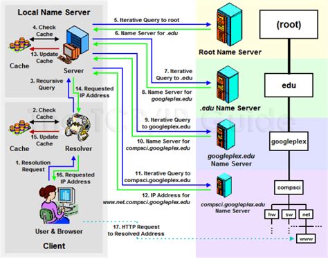 Domain Name System Is Delegated Dns Server Authoritative Server Server Fault