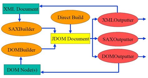 Jdom简介 Xiaoxiaoleemin Blogjava Jdom简介 Xiaoxiaoleemin Blogjava
