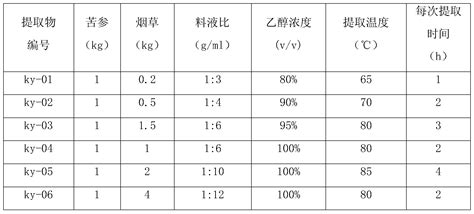 Pesticide Composition Containing Sophora Flavescens And Tobacco
