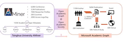 Microsoft And Tsinghua University Work Together On Open Academic Data Research Microsoft Research