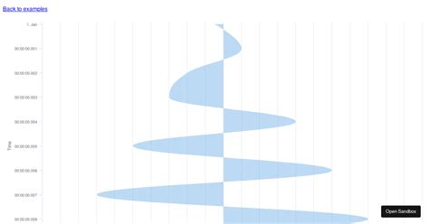 Wrapping Lineseries In A Div Causes Yaxis To Not Show Numbers Codesandbox