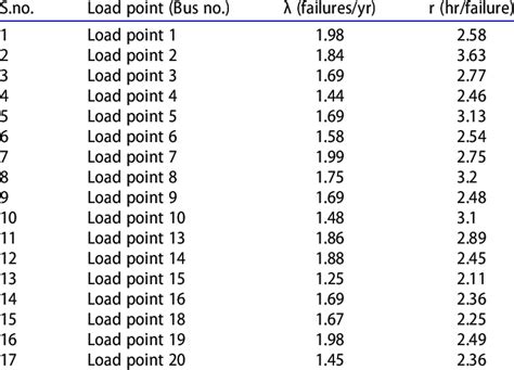 Failure And Repair Rate Of The System Download Scientific Diagram