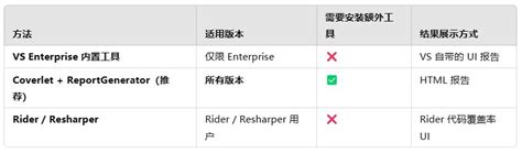 Visual Studio VS 如何查看单元测试UT覆盖率
