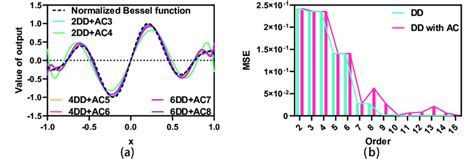 precision comparison between dd and dd with ac for nonlinear mapping