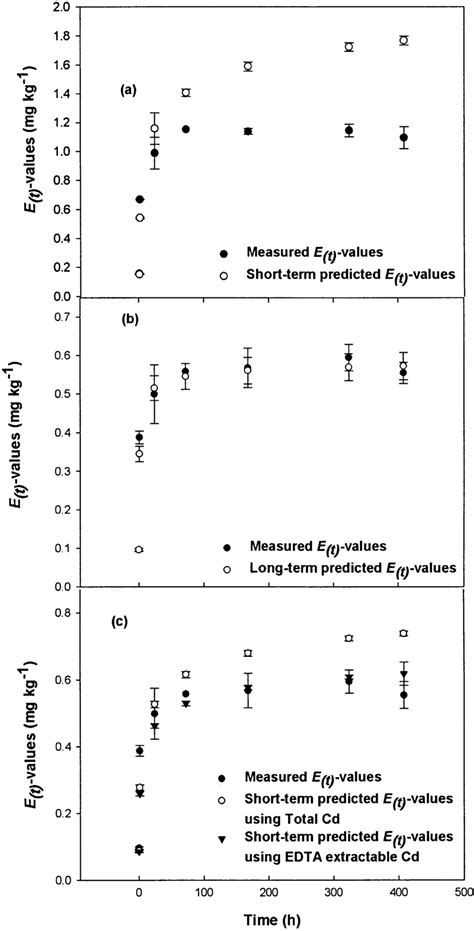 A Comparison Between Measured And Short Term Predicted Download