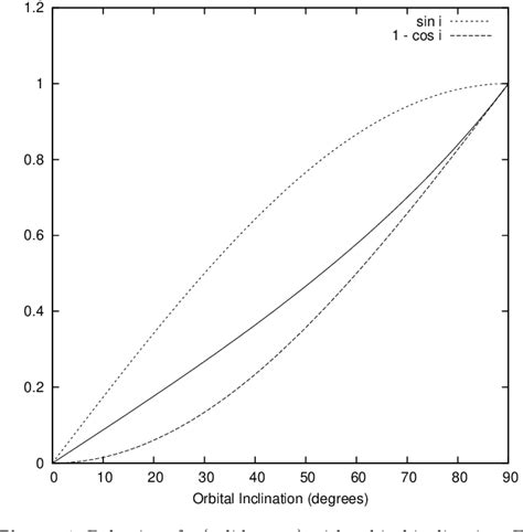 Figure 1 From The Orthometric Parametrization Of The Shapiro Delay And