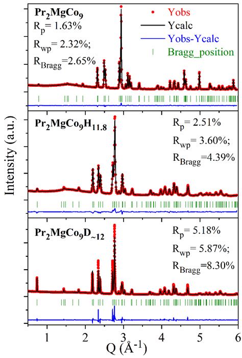Left Synchrotron Powder X Ray Diffraction Patterns Of Pr2mgco9 And Download Scientific