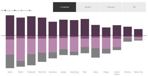 Create A Dynamic Diverging Stacked Bar Chart In Power Bi Or Dont