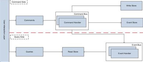 Enabling Distributed Logging And Tracing In Microservices On Oracle Cloud By Venkat Y Medium