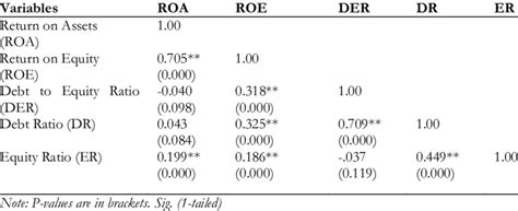 Correlation Matrix Between Predictor Variables Download Scientific