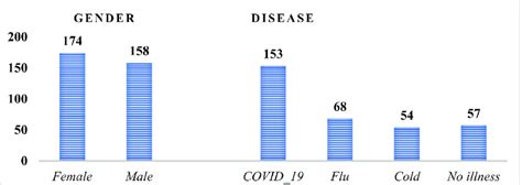 Distribution By Sex And Disease According To The Chatbot Covid 19