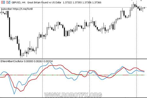 alice wonders on linkedin the hilbert oscillator indicator indicator