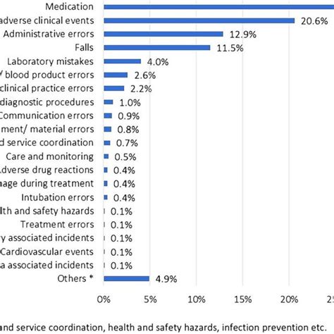 Contributing Factors According The Yorkshire Contributory Factors