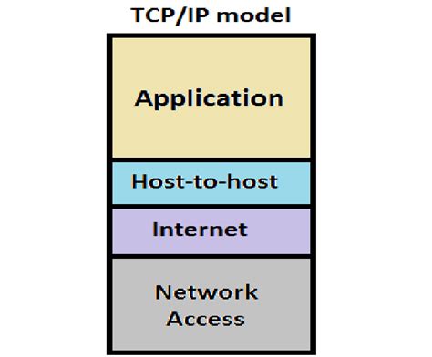 6 Tcp Ip Model Layers Download Scientific Diagram