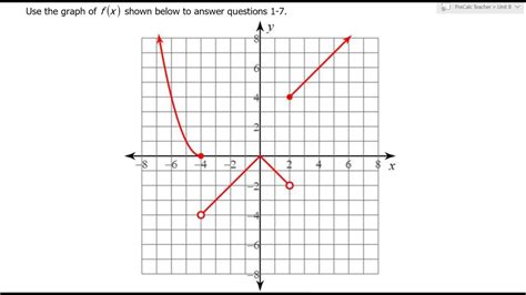 Discontinuous Function Graph
