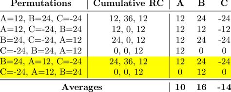 Shapley Allocation Calculation Download Scientific Diagram