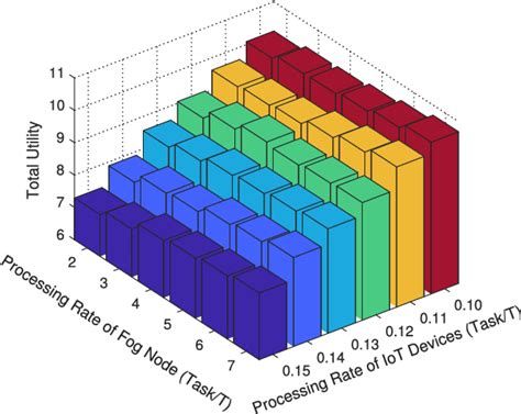 Figure 1 From Decentralized Computation Offloading In Iot Fog Computing