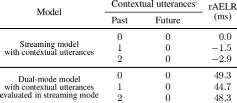 Rwerr Of The Conformer Transducer Models Trained With Either The Download Scientific