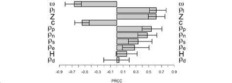 Partial Rank Correlation Coefficients Prcc Between Equilibrium Adult Download Scientific