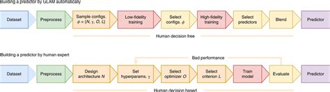 Overview Of Glam And The Traditional Method Glam Performs Configuration