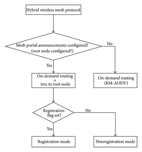 A Routing Algorithm For Wifi‐based Wireless Sensor Network And The Application In Automatic