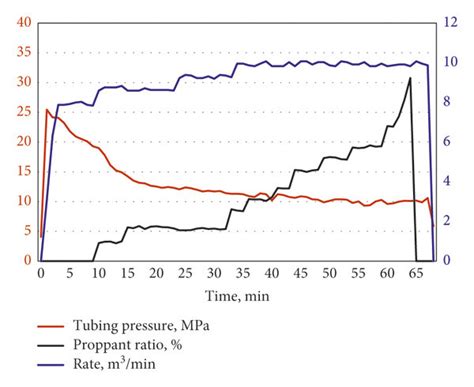 The Hydraulic Sand Fracturing Operation Curves For Some Cbm Reservoirs Download Scientific
