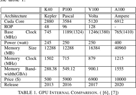 Table 1 From Benchmarking Gpus On Svbrdf Extractor Model Semantic Scholar