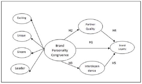 Conceptual Model Study Design And Methodology 4 Download Scientific