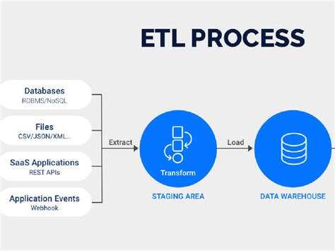 Etl Pipelines Using Talend Odi Azure Data Factory And Python Upwork