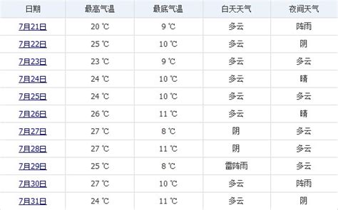 7月份天气预报查询20年7月份天气查询上海7月份天气记录第2页大山谷图库
