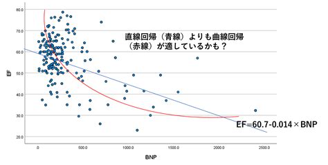 Spssで単回帰分析（直線回帰分析） みんなの疫学統計教室