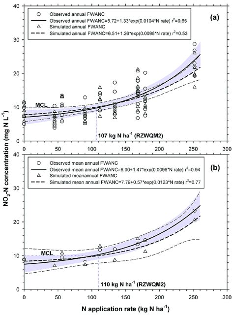 Observed And Simulated No 3 N Concentration At Diff Erent N Rates And Download Scientific