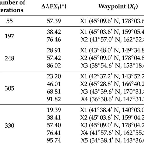 Using The Ga Method To Optimize The Waypoints Download Scientific