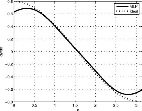 Figure 1 From Rotorcraft Parameter Identification From Real Time Flight Data Semantic Scholar